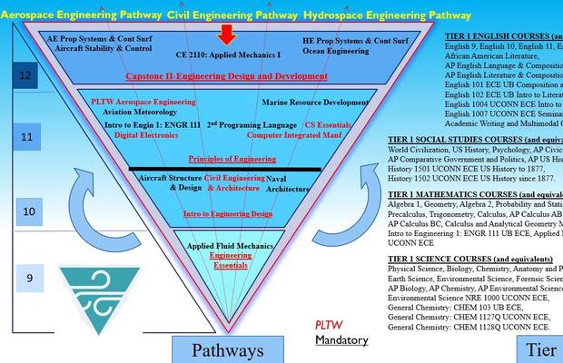 Aerospace/Hydrospace Engineering & Physical Science in Bridgeport, CT ...